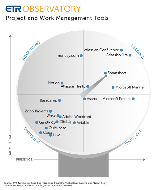 New survey of end users assesses vendors in the project and work ...